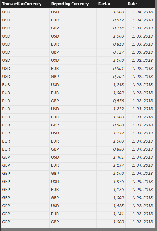 Reporting Currency in Power BI – The BI Journey