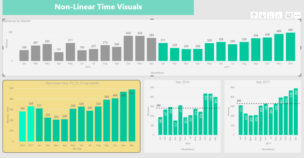 Non-linear Time Visuals – The BI Journey
